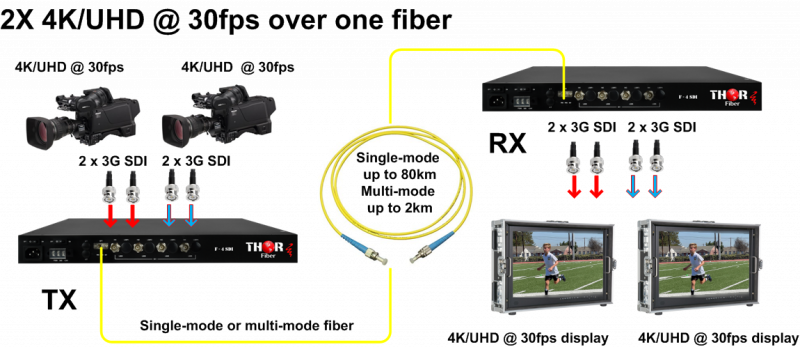 4k UHD SDI over fiber, 4 3G SDI fiber extender - Thor Broadcast