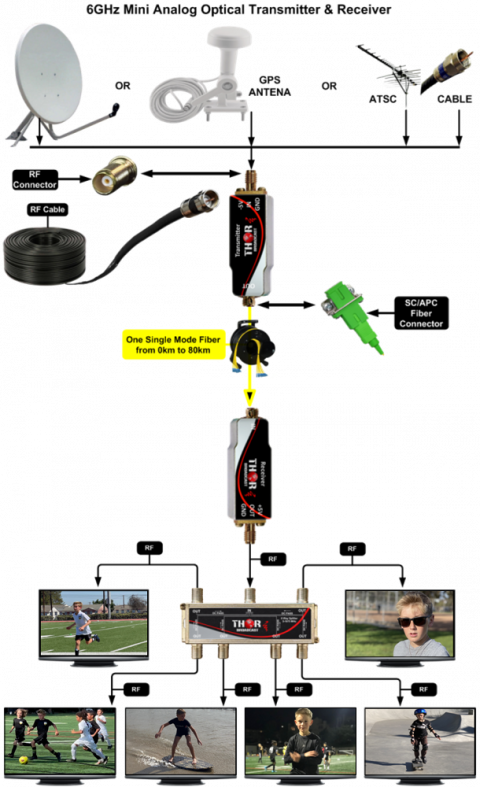 6 Ghz RF over fiber link, satellite feeds over fiber - Thor Broadcast