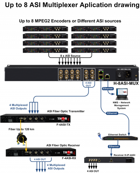 DVB ASI IP Broadcast Multiplexer, 8 Input Mux - Thor Broadcast