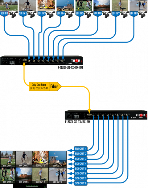 8 HD SDI over 1 fiber Multiplexer singlemode multimode - Thor Broadcast