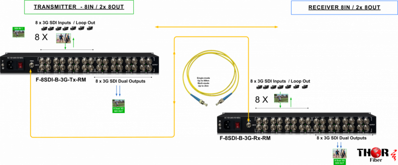 8 Bi-directional SD HD 3G SDI 4K/UHD over fiber single fiber transmission multiplexer with loop ...