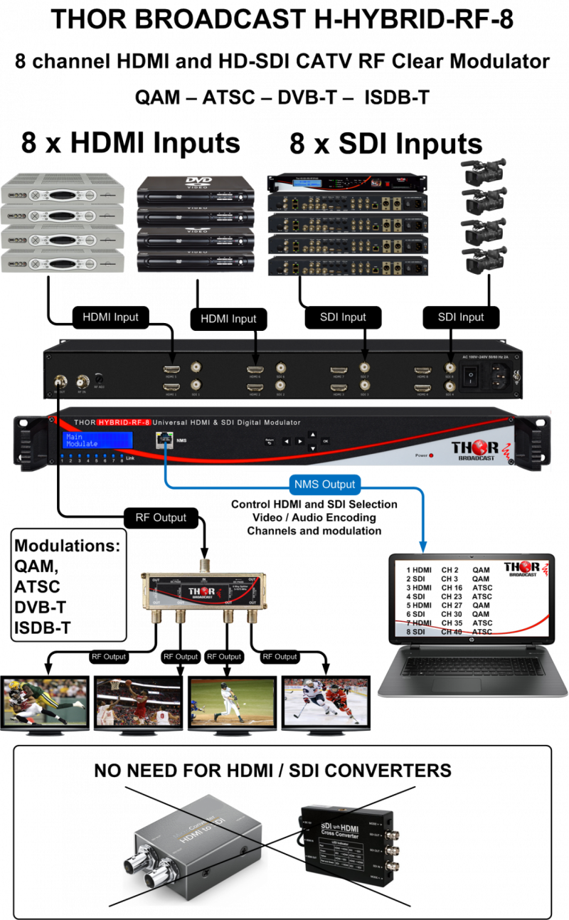 Best SDI modulator and HDMI modulator in one - Thor Broadcast