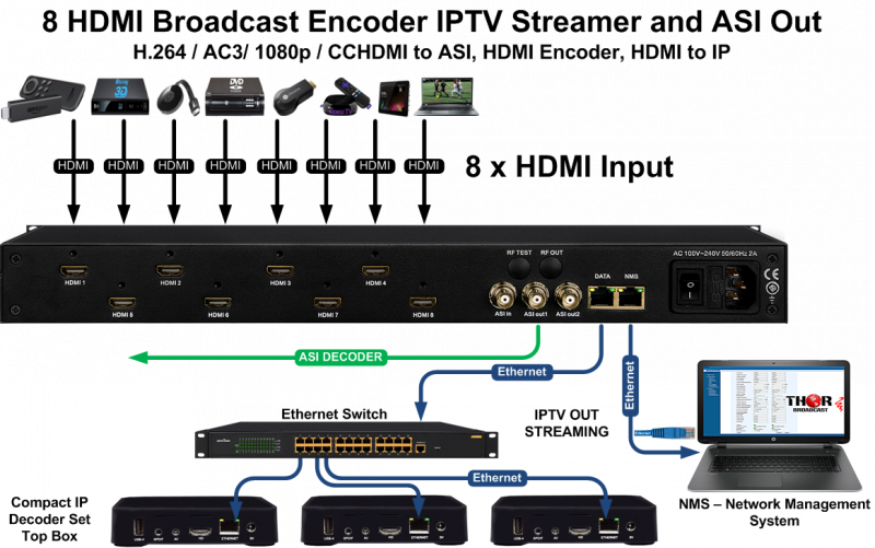 8 Ch Program Encoder HDMI Input IP and ASI OUT H.264 - Thor Broadcast