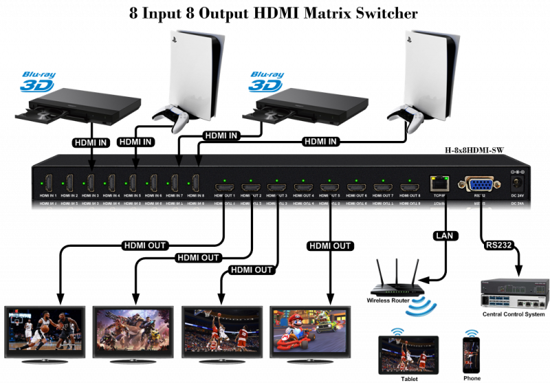 Eight input by eight output HDMI matrix switcher, 8x8 switcher, HDMI ...