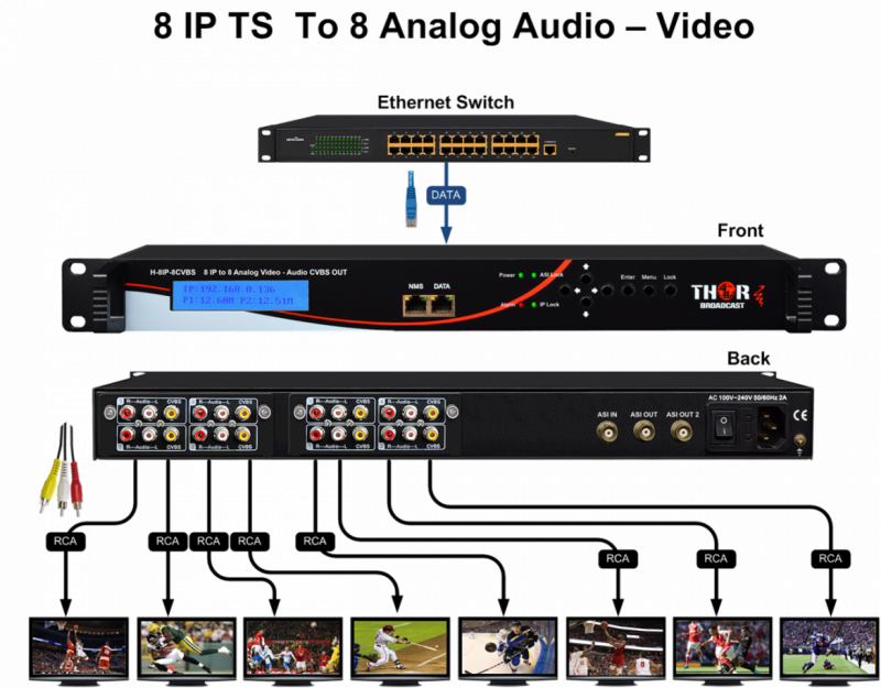 IP to 8 Video Converter decoder with Cvbs Video Output - Thor Broadcast