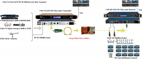 QAM ATSC CATV RF over fiber Transmitter 45-1000mhz - Thor Broadcast