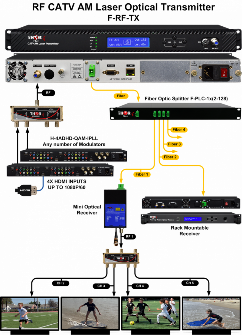 RFoG (Radio Frequency over Glass) - Thor Broadcast
