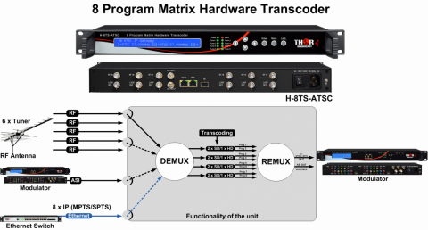 8 Program Matrix Hardware Transcoder