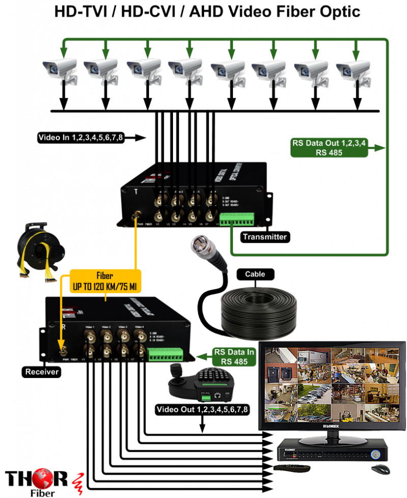 TVI HD TV over fiber, Optical Fiber TVI Transmitter and receiver, 8 TVI over fiber - Thor Broadcast