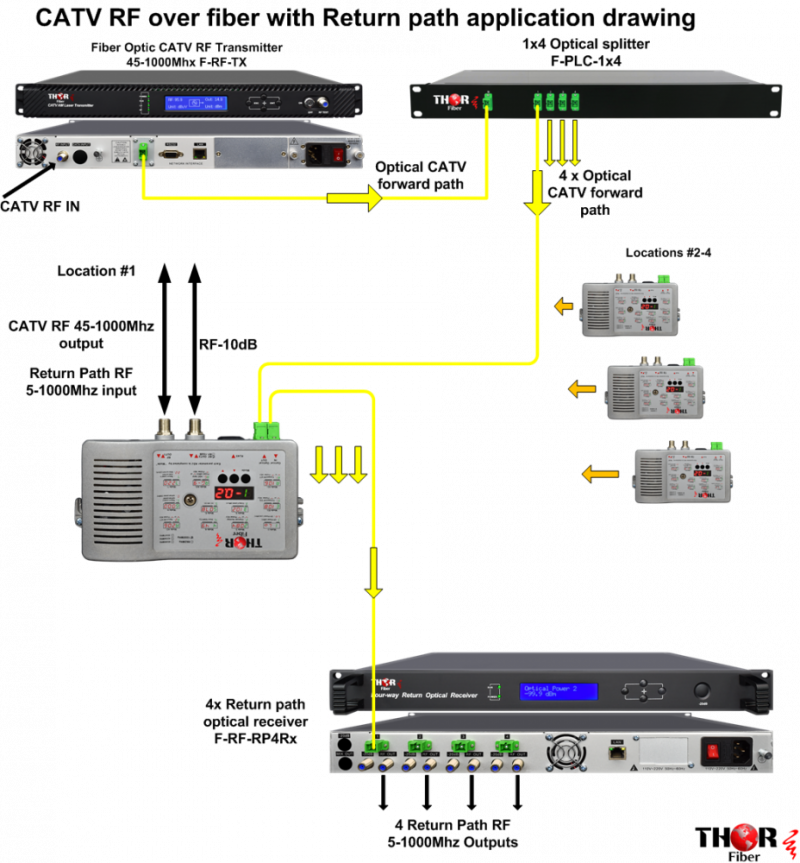 Fiber Optic Return Path RF Catve TV Receiver Analog or QAM - Thor Broadcast