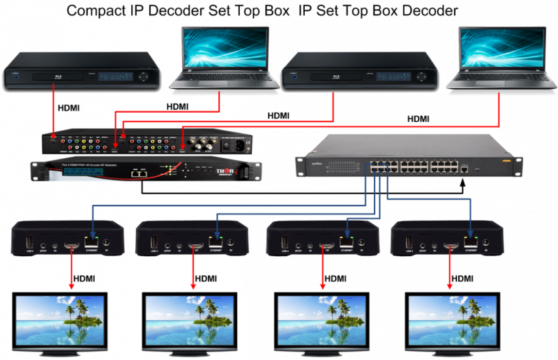 IP-STB, IP-STB-2, IP set top box, IP to Hdmi Decoder