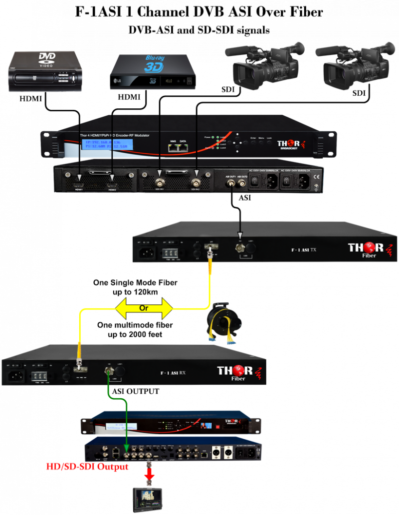 Cable TV Headend dvb-asi fiber optic transmitter receiver kit - Thor ...