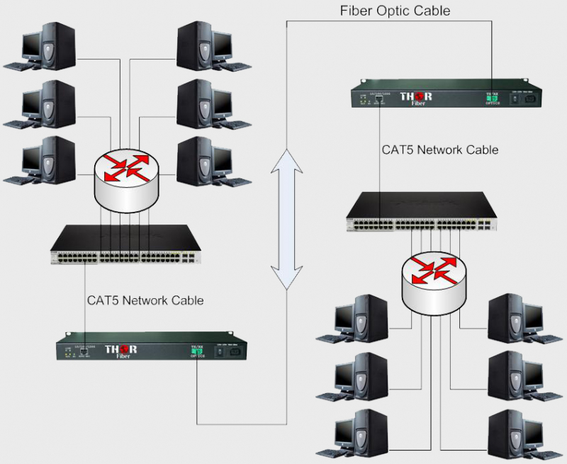 4 Seperate Gigabit Ethernet over 1 fiber transceiver - Thor Broadcast
