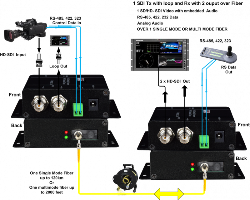 Sdi fiber optic with loop out transmitter and 2 SDI outputs on the receiver - Thor Broadcast