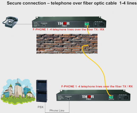 Pots (rj11) Analog Phone Line over Fiber Converter Extender - Thor ...
