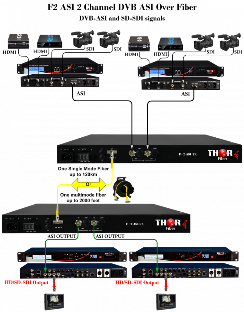 2 DVB ASI or SMPTE310 fiber multilexer over 1 fiber - Thor Broadcast