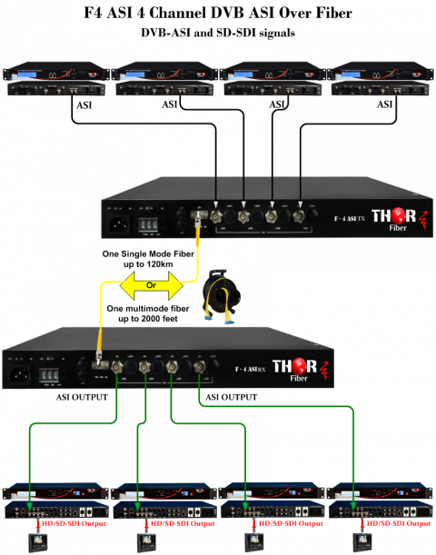 ASI Transmission over fiber, 4 ASI fiber multiplexer - Thor Broadcast
