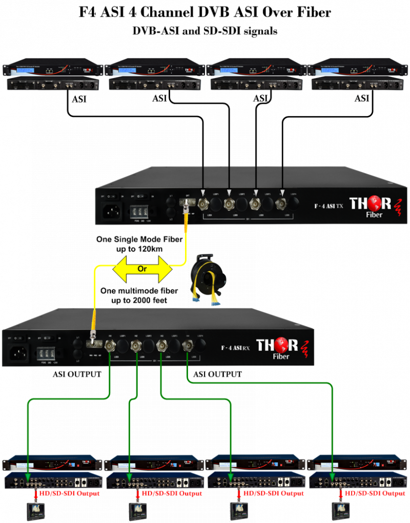ASI Transmission over fiber, 4 ASI fiber multiplexer - Thor Broadcast