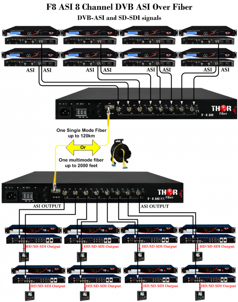 ASI BNC to fiber media converter, 8 DVB ASI over fiber - Thor Broadcast