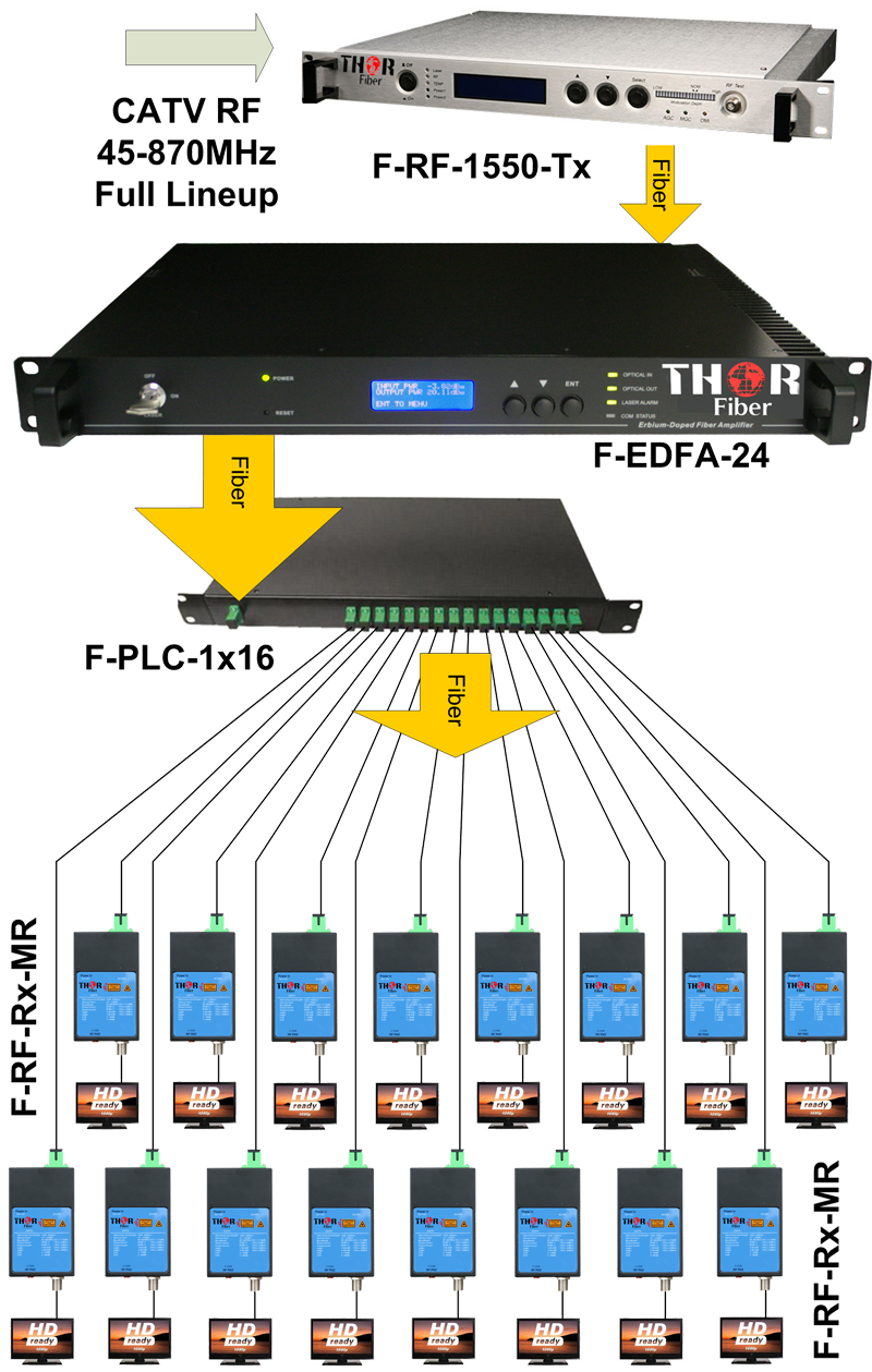 Semiconductor Optical Amplifier, DWDM Amplifier