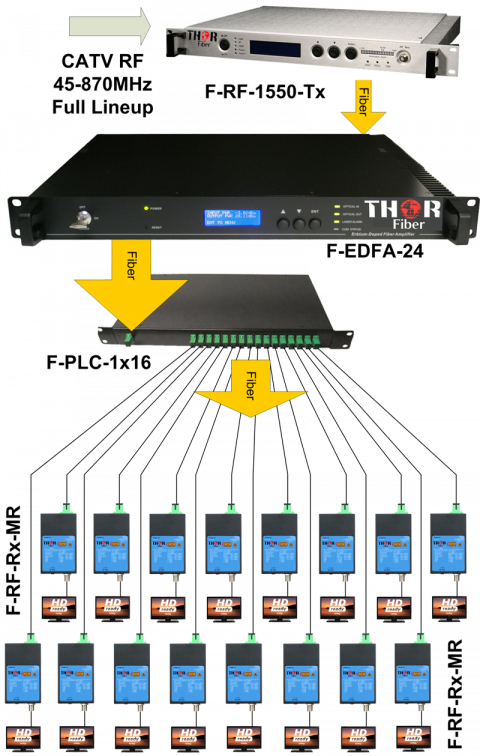 High Power Edfa 1550nm Optical Amplifier