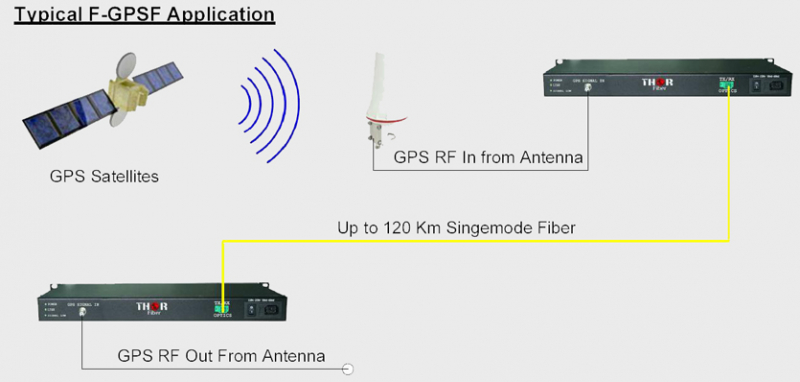 1-4 GPS over Fiber, Remote gps fiber optic antenna - Thor Broadcast