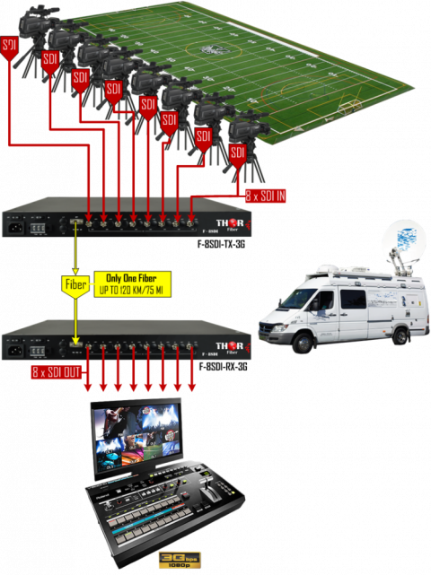 8 Ch 3G-SDI a Través de una Única Fibra CWDM