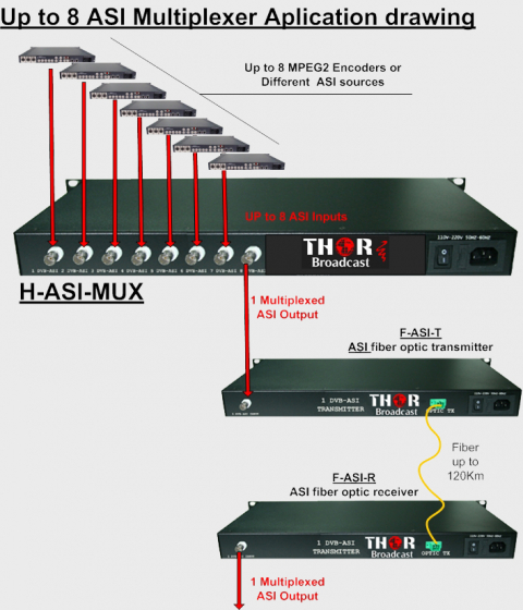 DVB ASI IP Broadcast Multiplexer, 8 Input Mux
