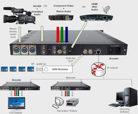 HD MPEG4 H.264 Decoder, Video over IP, IP or ASI input HD-SDI and HDMI output - Thor Broadcast