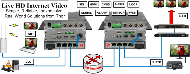 RTSP to SDI, HD Video Server over Internet, sdi over ip - Thor Broadcast