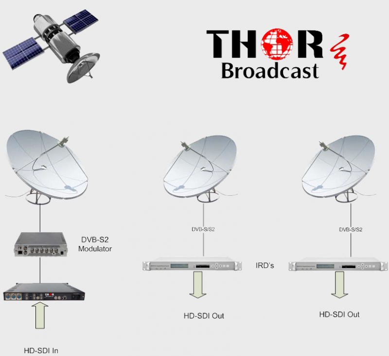 Best DVB S2 modulator, Satellite Encoder and Modulator - Thor Broadcast