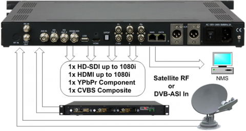 Integrated Receiver Decoder MPEG2 / MPEG4 IPTV to SDIand ASI - Thor Broadcast