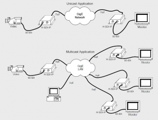 HD-SDI Video over IP, SDI over Ethernet - Thor Broadcast