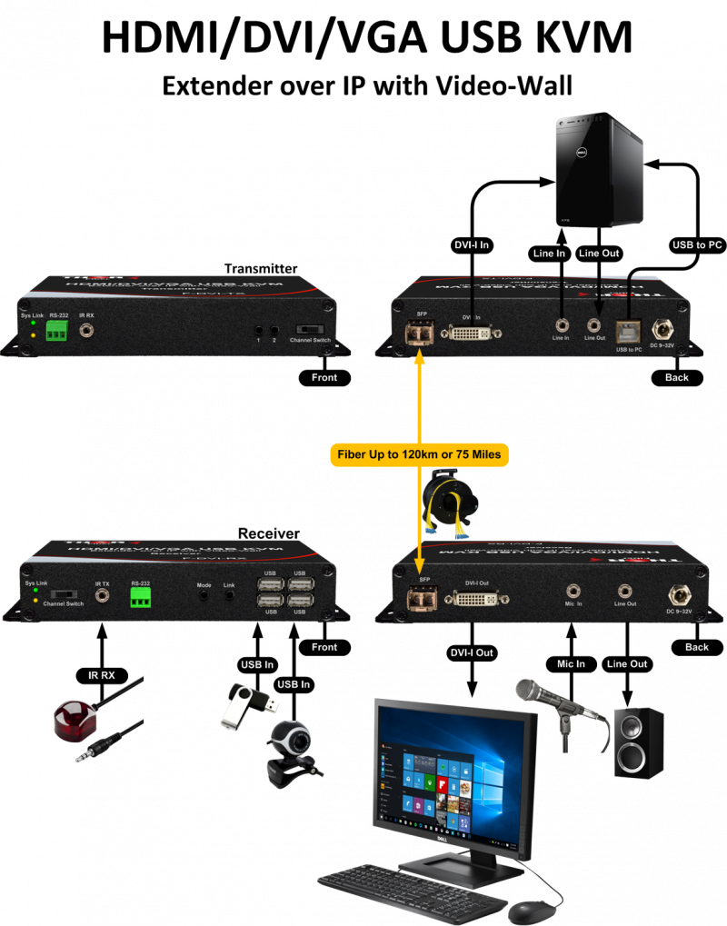 KVM VGA USB Extender over IP etherent network using optical SFP ...