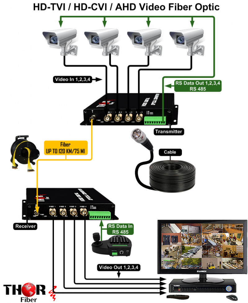4CH HD-TVI AHD CVI Over Fiber | BNC TX/RX Extender - Thor Broadcast