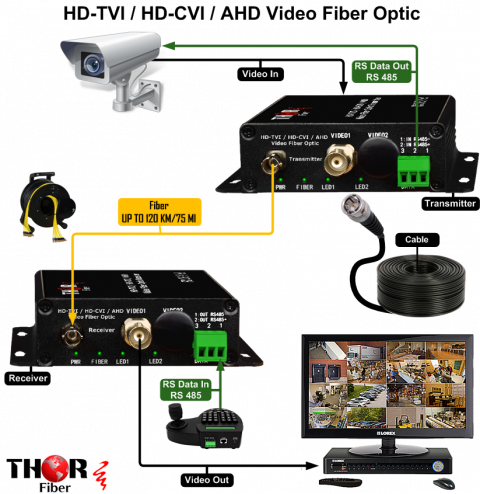 1080p TVI Video over Fiber, AHD CVI over Fiber - Thor Broadcast