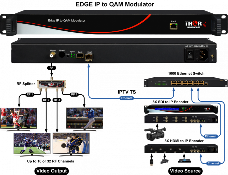 IPTV to RF Converter, DTV Modulator, Edge modulator