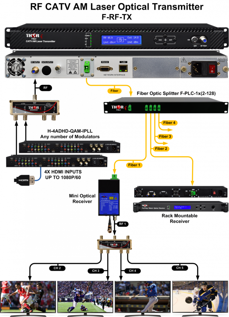 CATV RF Largo de la Fibra Transmisor 45-870 MHz 4mW | Antena largo de ...