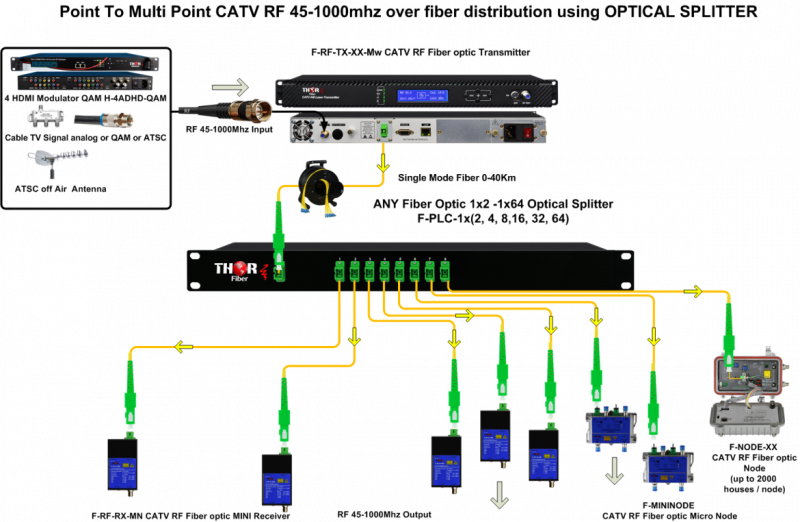 de fibra óptica splitter 1x2, 1x4, 1x8, 1x16,1x32,1x64 1x128 montaje en ...