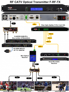 Cheap RF Over Fiber Receiver, CATV QAM ATSC Fiber Receiver