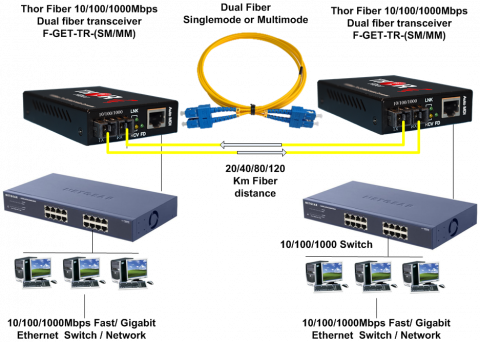 Fiber Ethernet Media Converter, 1000 mbps to gigabit fiber to ethernet ...