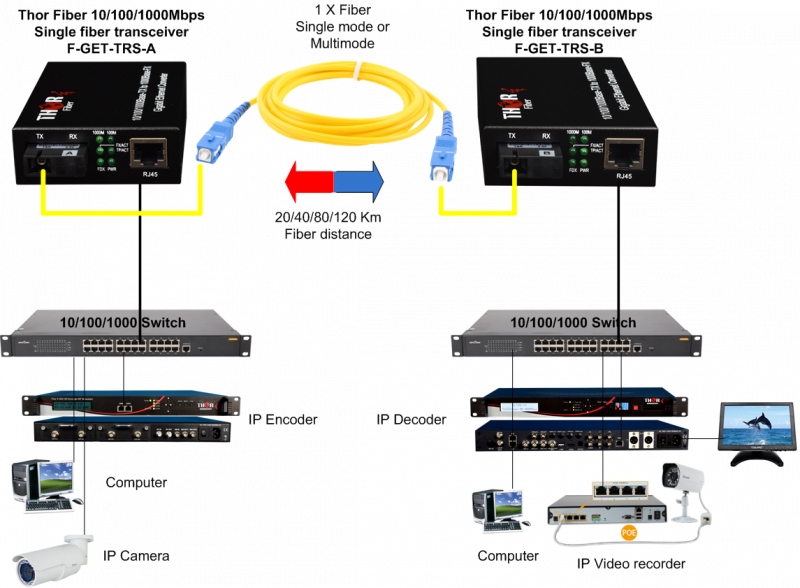 Gigabit Ethernet de fibra óptica, convertidor de Ethernet de la fibra convertidor de medios de ...