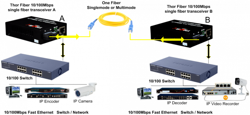 Ethernet Media Converter - Thor Broadcast