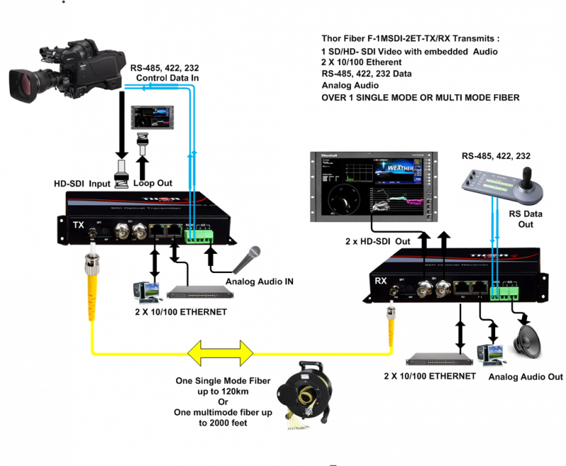 HD SDI and Ethernet fiber Converter, SDI Audio over fiber