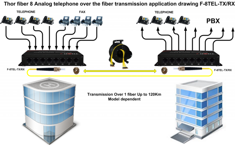 8 Telephone Lines over Fiber |8 Telephone Fiber Media Adapter | phone ...