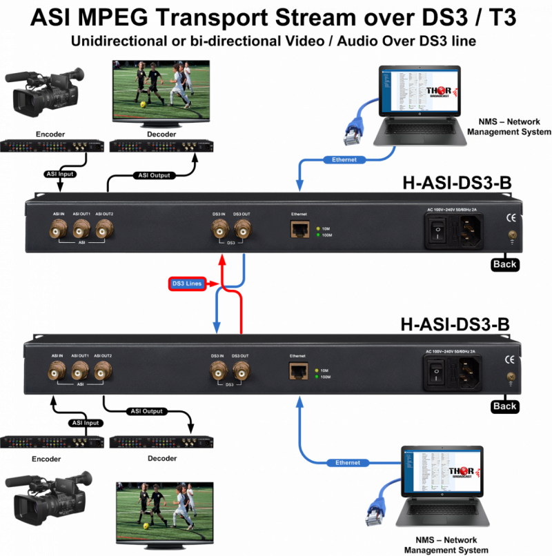 ASI DS3 | DS3 para ASI | MPEG Transport Stream ASI sobre DS3 | Vídeo a ...