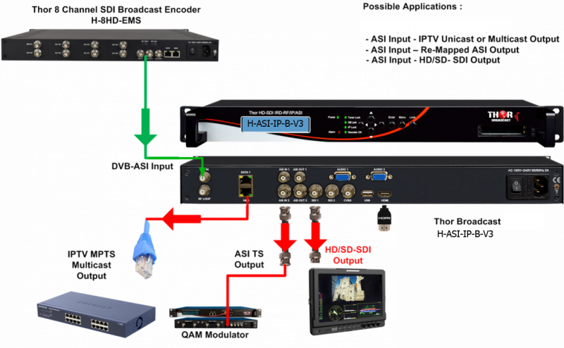 ASI to IP and IP to ASI converted with decoding to SDI and HDMI - Thor Broadcast