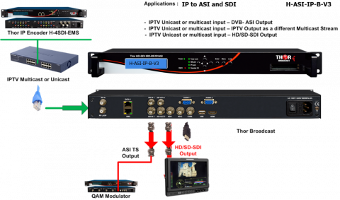 ASI to IP and IP to ASI converted with decoding to SDI and HDMI - Thor ...