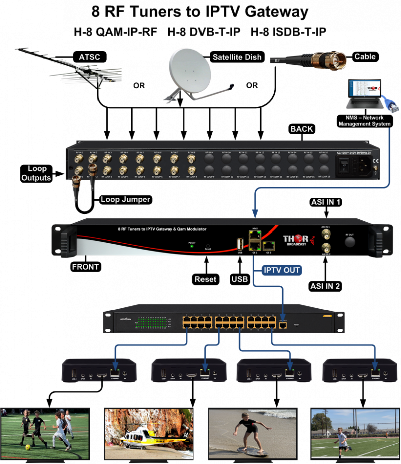 ATSC to IP, QAM to IP, DVB-S/S2 to IPTV - Thor Broadcast