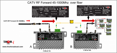 CATV RF fiber optic Transmitter and Receiver over fiber - 45-1000Mhz ...